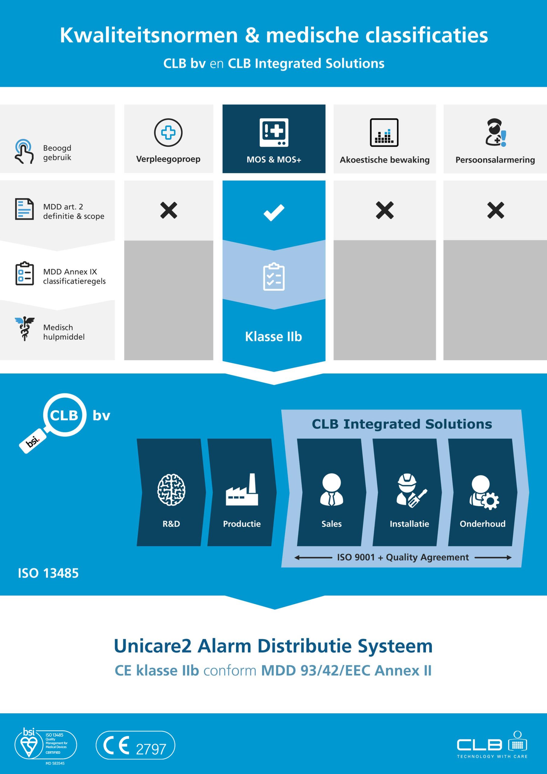 Kwaliteitsnormen & medische classificaties – CLB bv